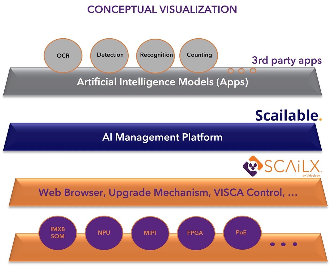 Videology and Scailable join forces for powerful Edge AI solutions